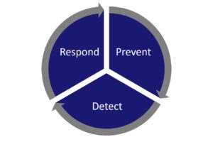 Prevent, Detect & Respond - ICS